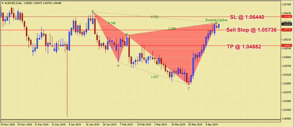 AUDNZD Bearish Cypher Harmonic Pattern - 12th April 2019 | Free Forex ...