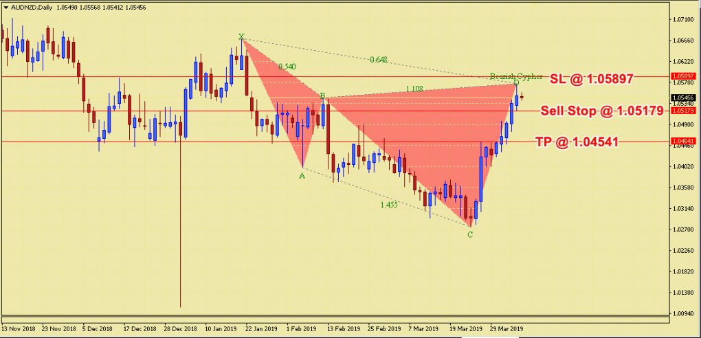 AUDNZD Bearish Cypher Harmonic Pattern - 8th April 2019 | Free Forex ...