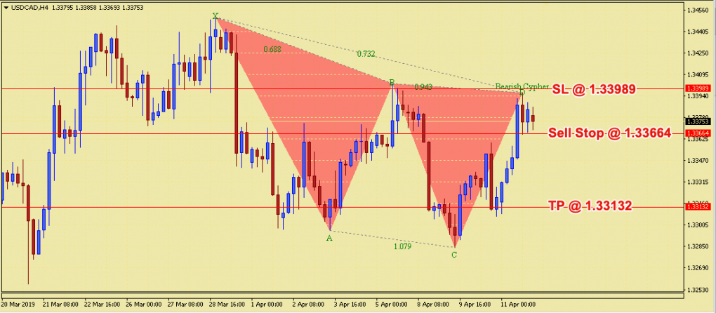 USDCAD Bearish Cypher Harmonic Pattern - 12th April 2019 | Free Forex ...