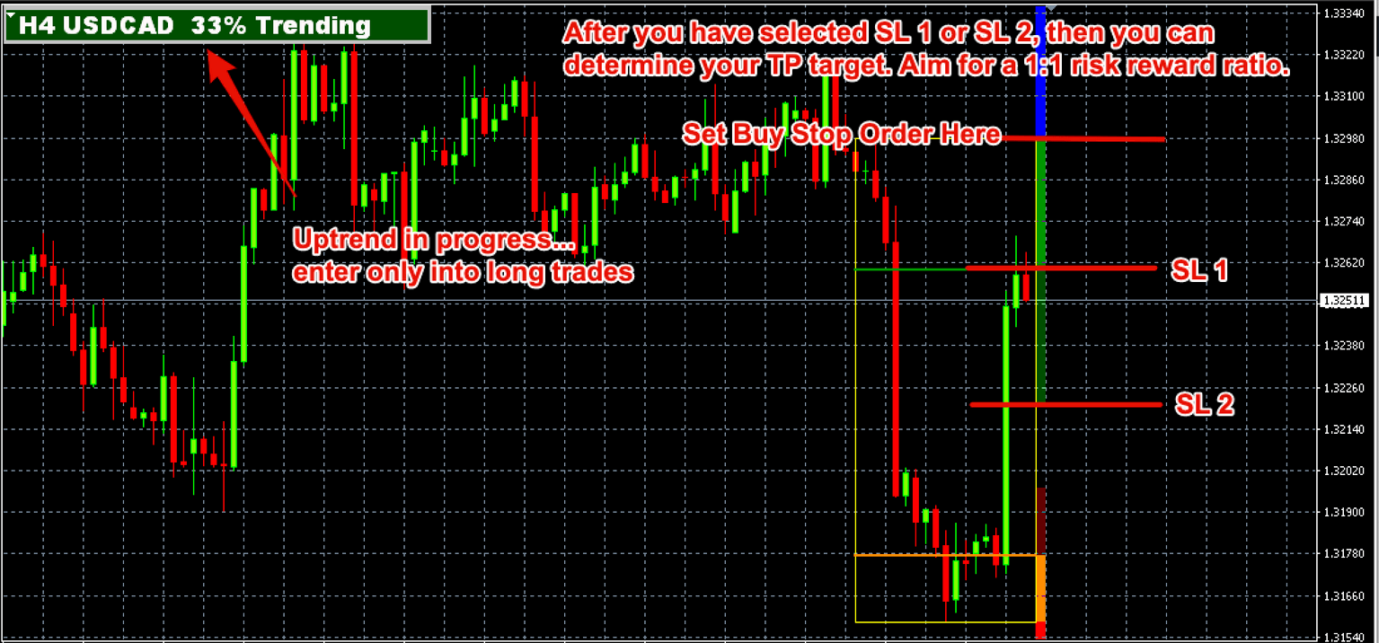 MT4 Breakout Box Forex Indicator | Free Download