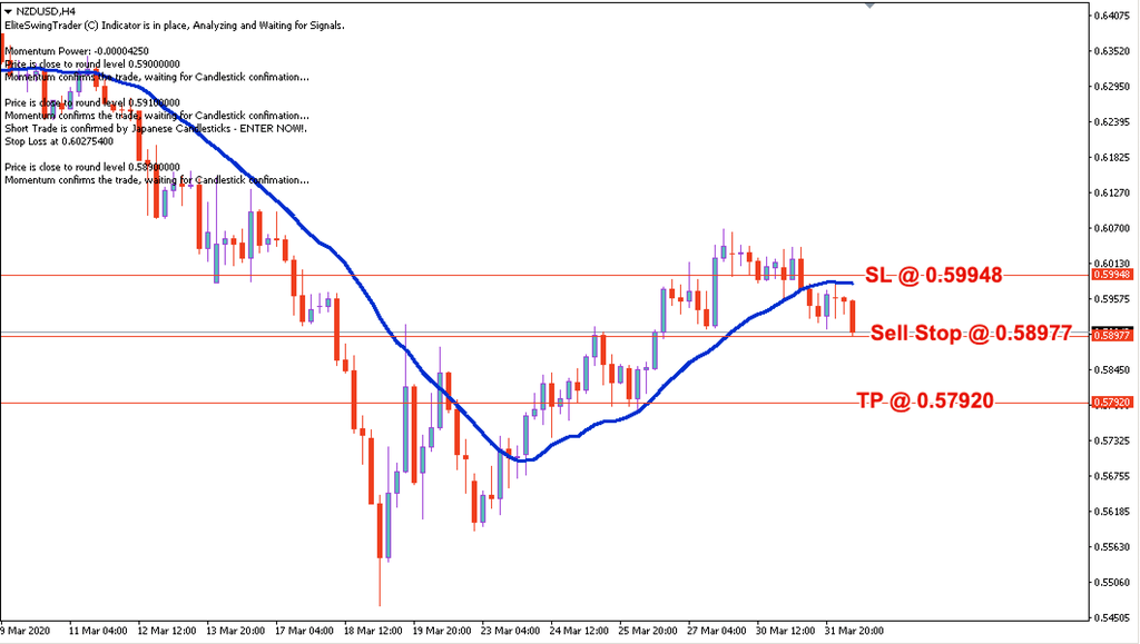 NZD/USD Daily Price Forecast – 1st April 2020