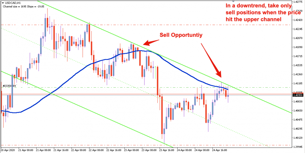 Auto Channel Indicator For MT4 | Free Download