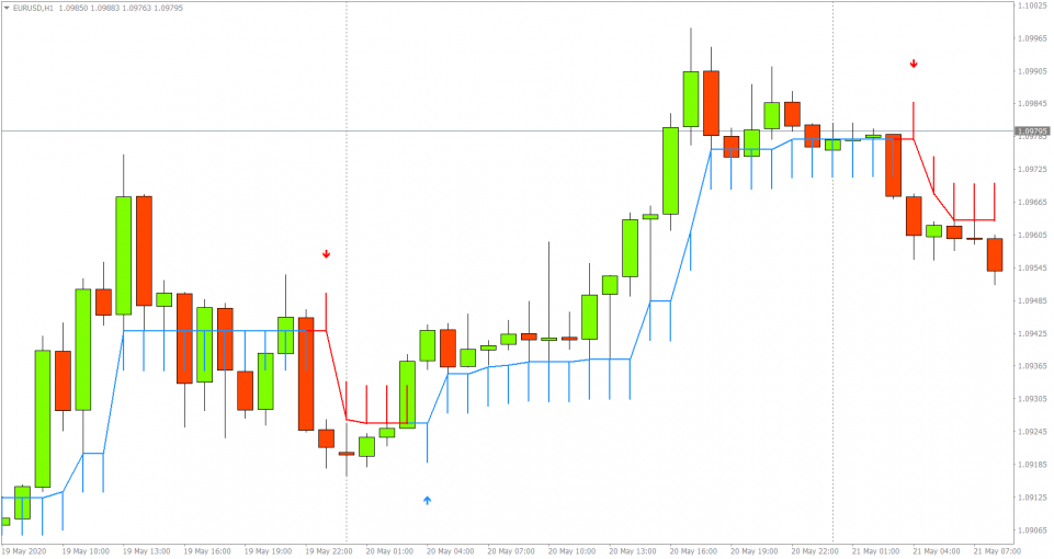 Half Trend Indicator For MT4 | Free Download