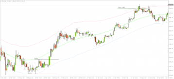 Price Border Indicator For MT4 | Free Download