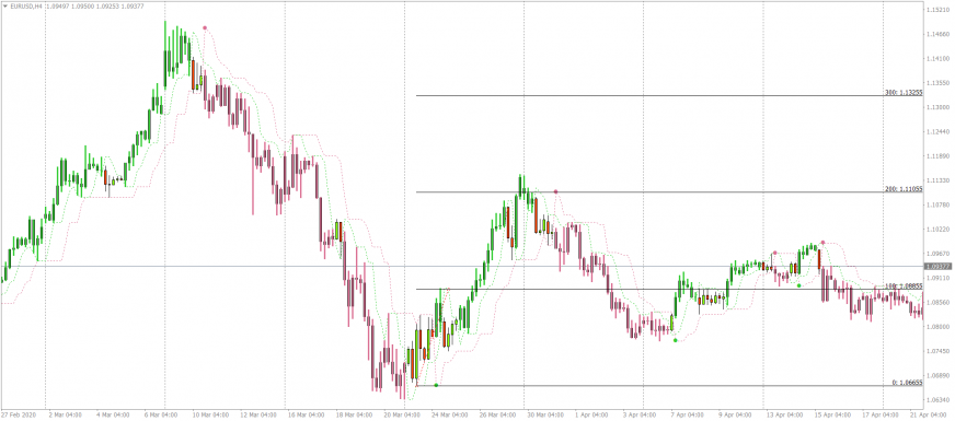 Perfect Trend Line Indicator For MT4 | Free Download
