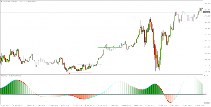 TMA Slope Indicator For MT4 | Free Download