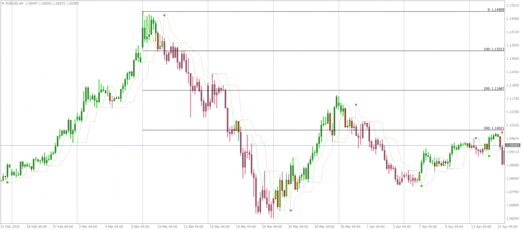 Perfect Trend Line Indicator For MT4 | Free Download