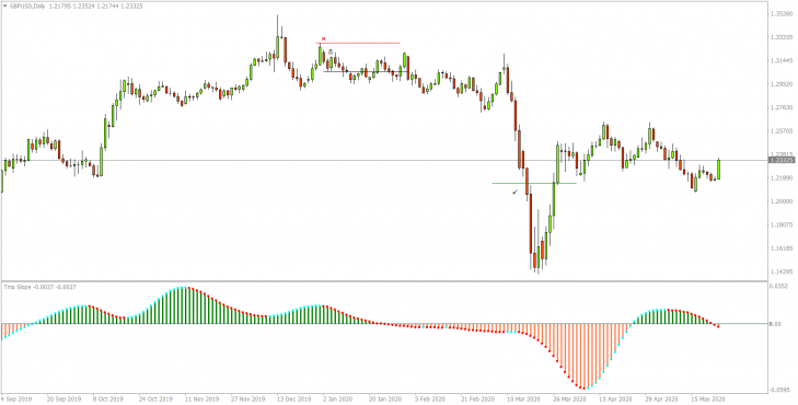 TMA Slope Indicator For MT4 | Free Download