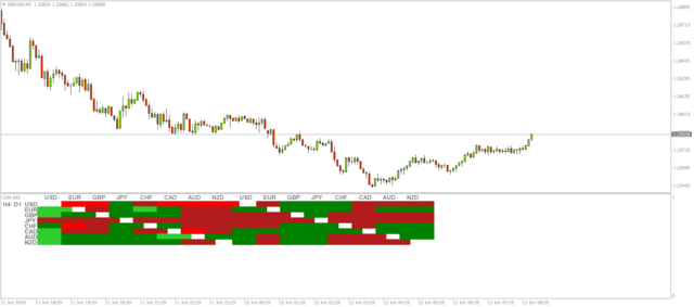 Currency Heatmap Indicator MT4 | Free Download