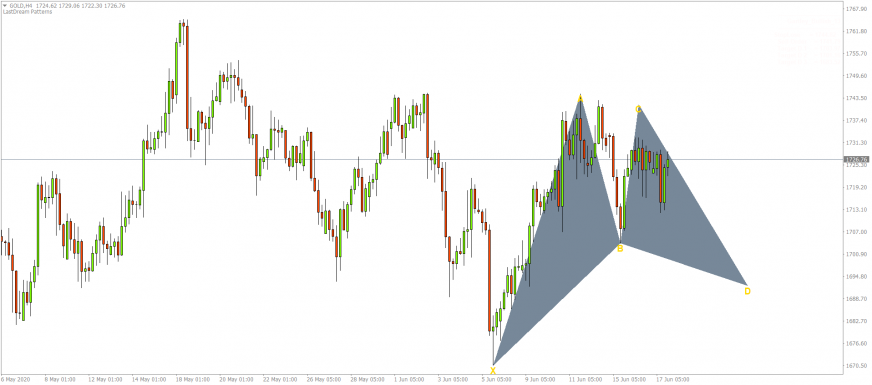 Harmonic Pattern Scanner Indicator MT4 | Free Download