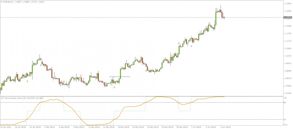 Trend Intensity Index Indicator MT4 | Free Download