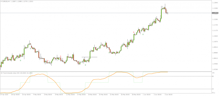 Trend Intensity Index Indicator MT4 | Free Download