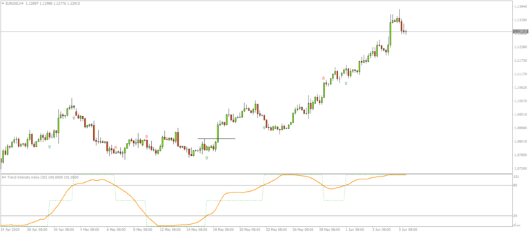 Trend Intensity Index Indicator MT4 | Free Download