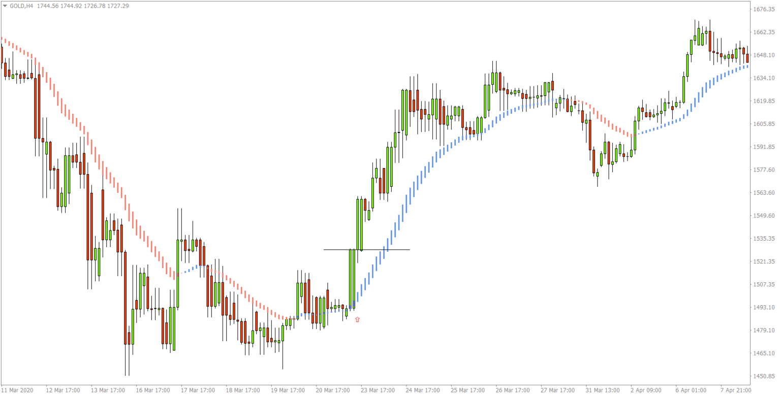 Advanced ADX Indicator For MT4 | Free Download