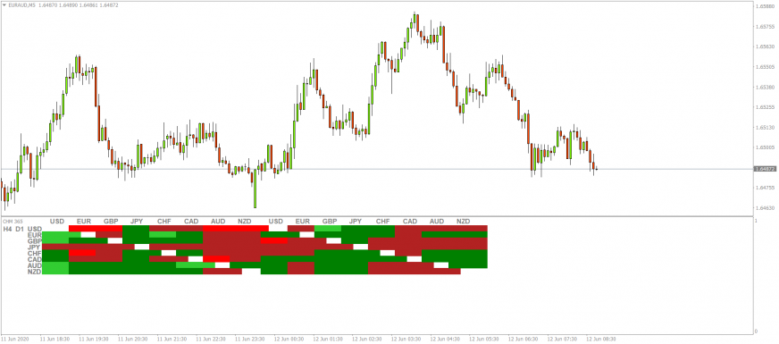 Currency Heatmap Indicator MT4 | Free Download