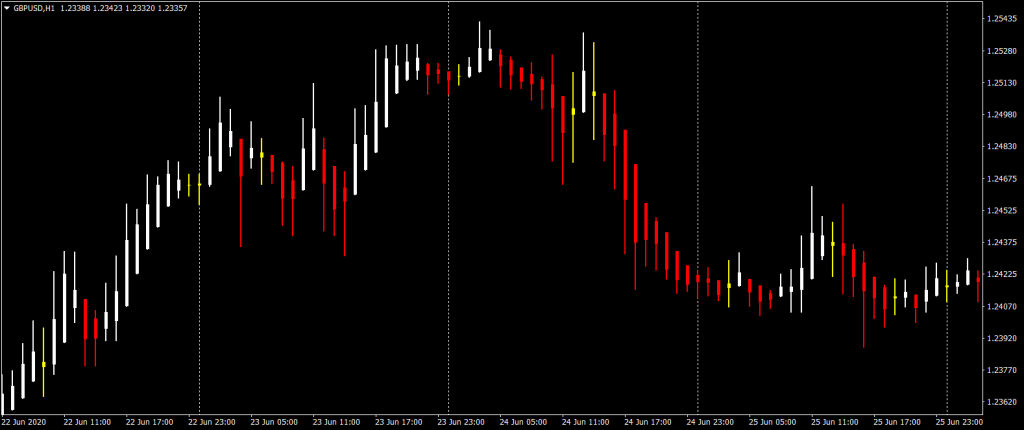 Heiken Ashi Doji Indicator: When Should You Go Short?