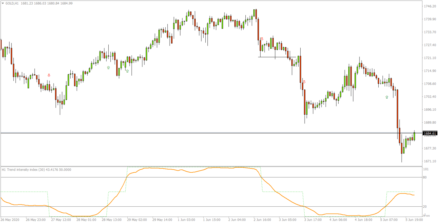 Trend Intensity Index Indicator MT4 | Free Download