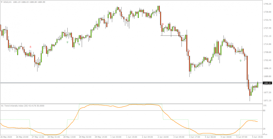 Trend Intensity Index Indicator MT4 | Free Download