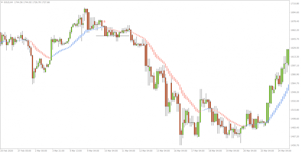 Advanced ADX Indicator For MT4 | Free Download