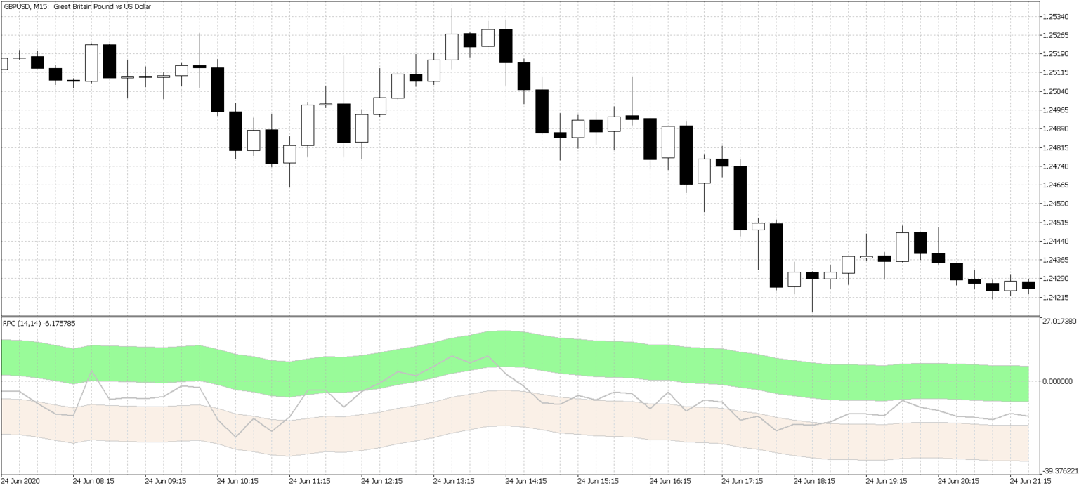 Relative Price Channel Indicator: When Should You Short??