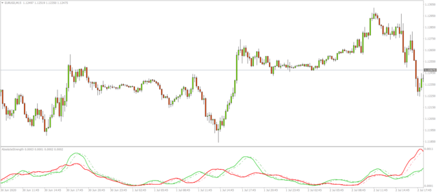 Absolute Strength Indicator: When to go long?