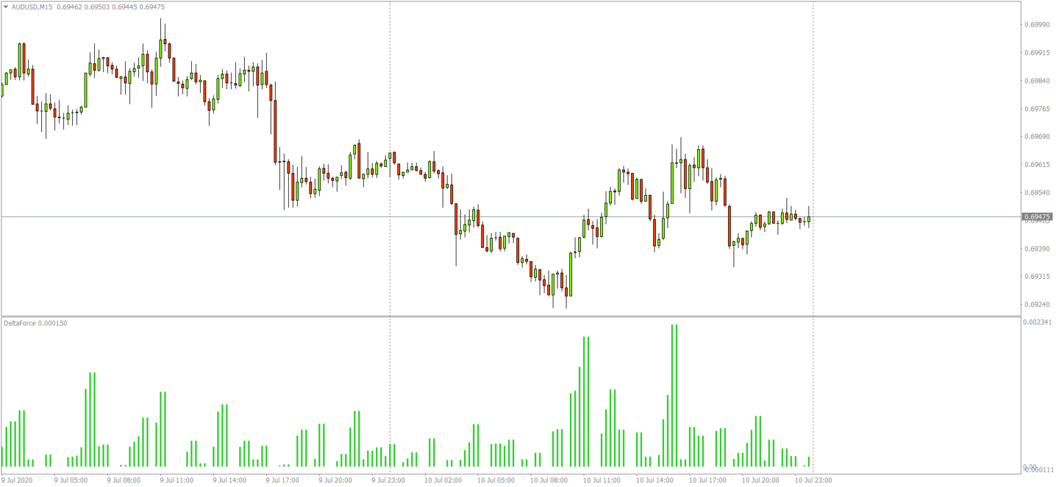 Delta Force Indicator MT4 | 100% Free Download Now