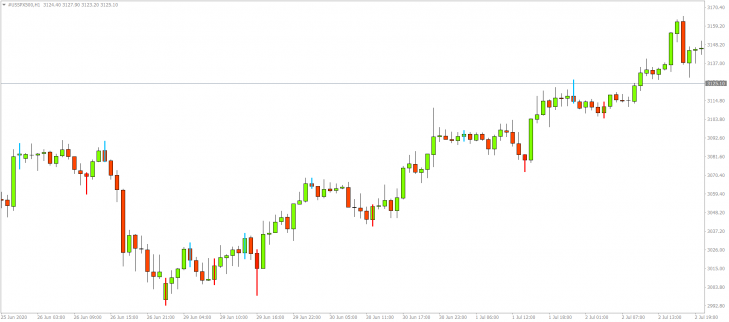 TTM Scalper Indicator MT4 | 100% Free Download