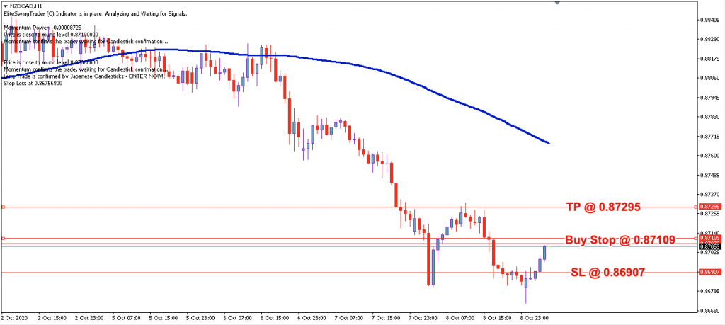 NZD/CAD Daily Price Forecast - 9th Oct 2020 | Free Forex Signals