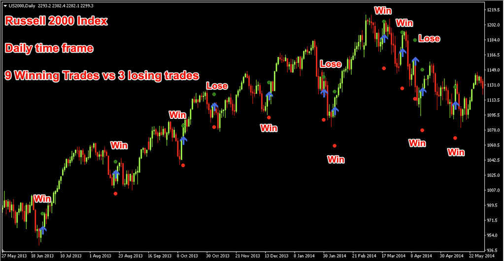 Pull Back Indicator System | Advanced Forex Strategies