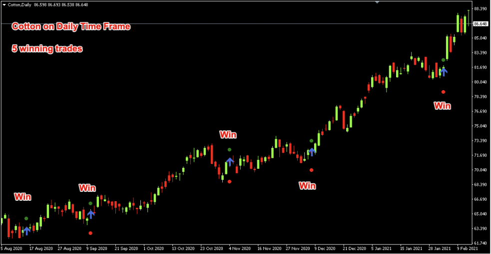 Pull Back Indicator System | Advanced Forex Strategies