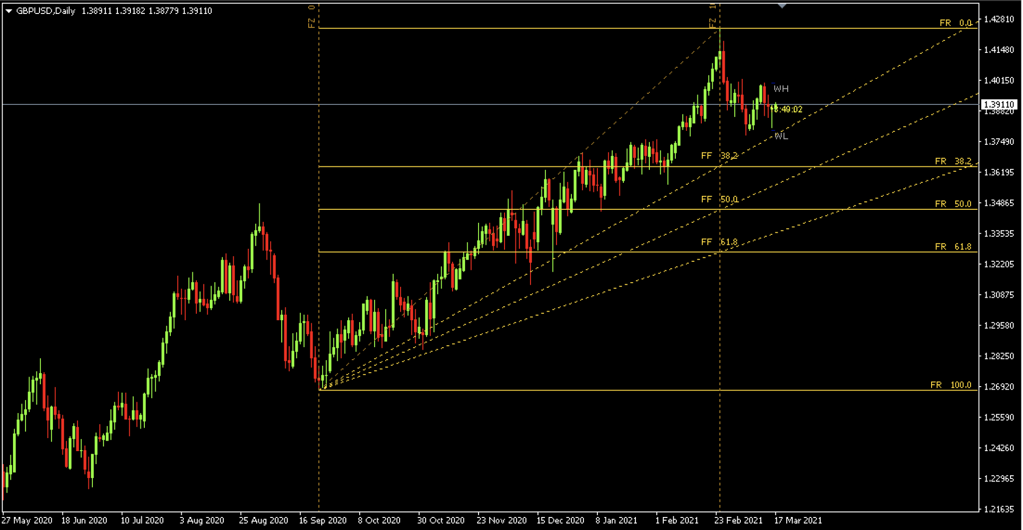 Auto Fibonacci Retracement Indicator MT4 | 100% Free Download Now