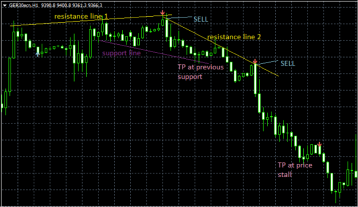 Fair Value Gap Indicator MT4 | Advanced Forex Strategies