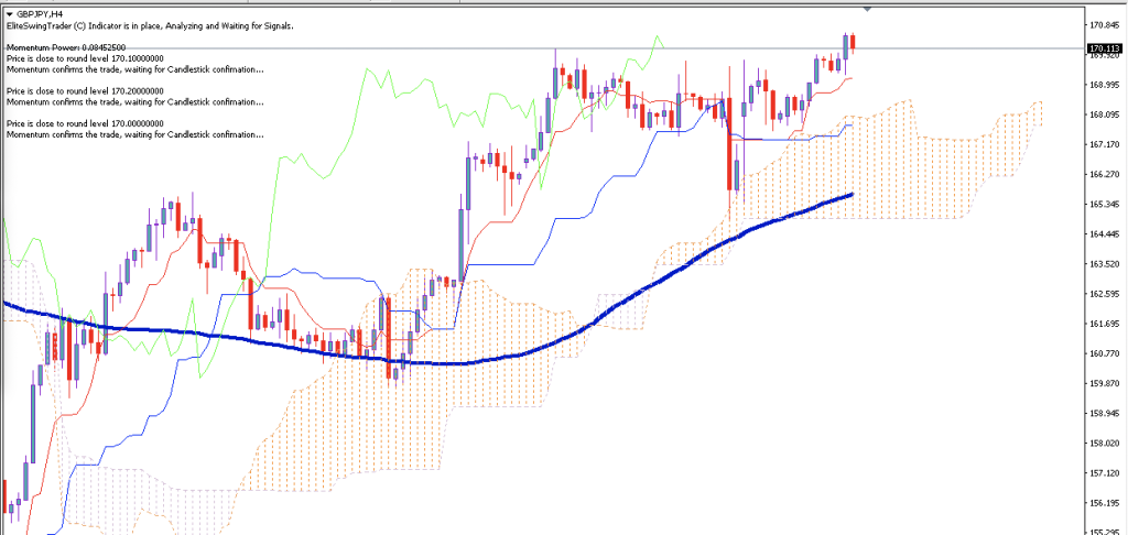 Best Metatrader Indicators For MT4 | Advanced Forex Strategies