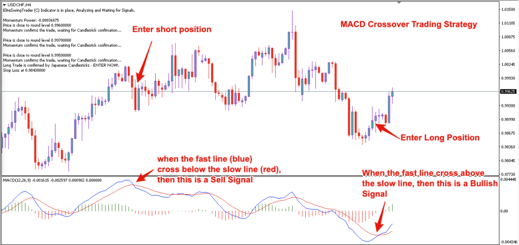 3 Of The Best MACD Trading Strategies | Advanced Forex Strategies